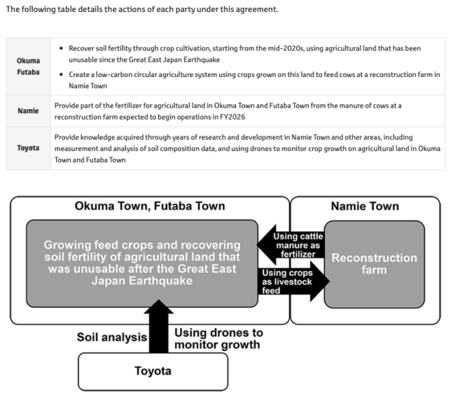 Toyota Motor Corporation: Toyota Joins the Japanese Towns of Okuma ...