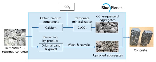 Mitsubishi Corporation: Use of CO2 in Concrete / Partnership with Blue ...