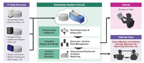 Hitachi's Pentaho and Cloudera Enterprise Data Hub Adopted for Japan ...